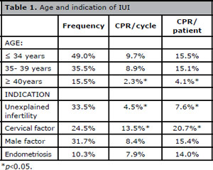Associated factors to pregnancy in intrauterine insemination