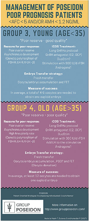 The POSEIDON stratification - moving from poor ovarian response to low ...