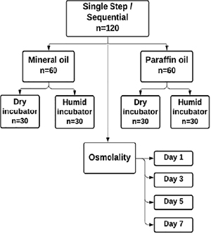 How to optimize culture media osmolality during Assisted Reproductive ...