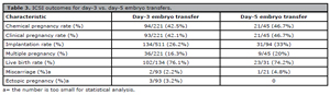 Day-3 vs. Day-5 fresh embryo transfer