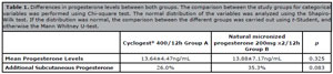 Progesterone levels on the day of embryo transfer using a single ...