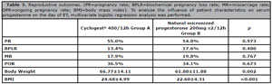 Progesterone levels on the day of embryo transfer using a single ...