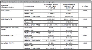 Live births after vaginal progesterone Cyclogest suppository versus ...